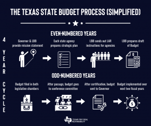 Explainer: How does the Texas Budget Work? - Texans For Fiscal ...