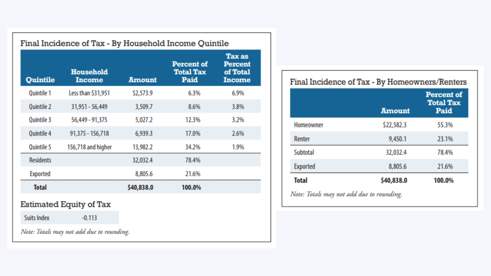 One Texan’s Exemption is Another Texan’s Increased Burden - Texans For ...