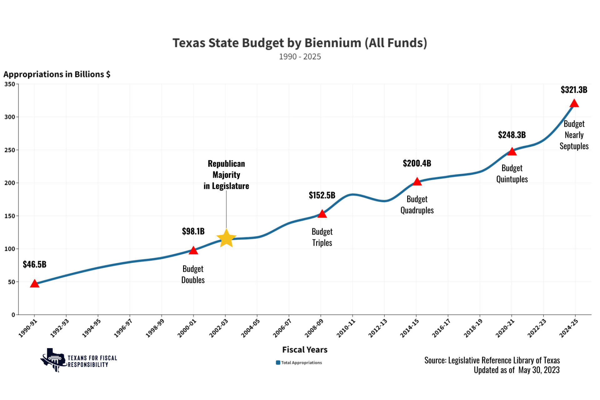 Where Are the Fiscal Conservatives? - Texans For Fiscal Responsibility