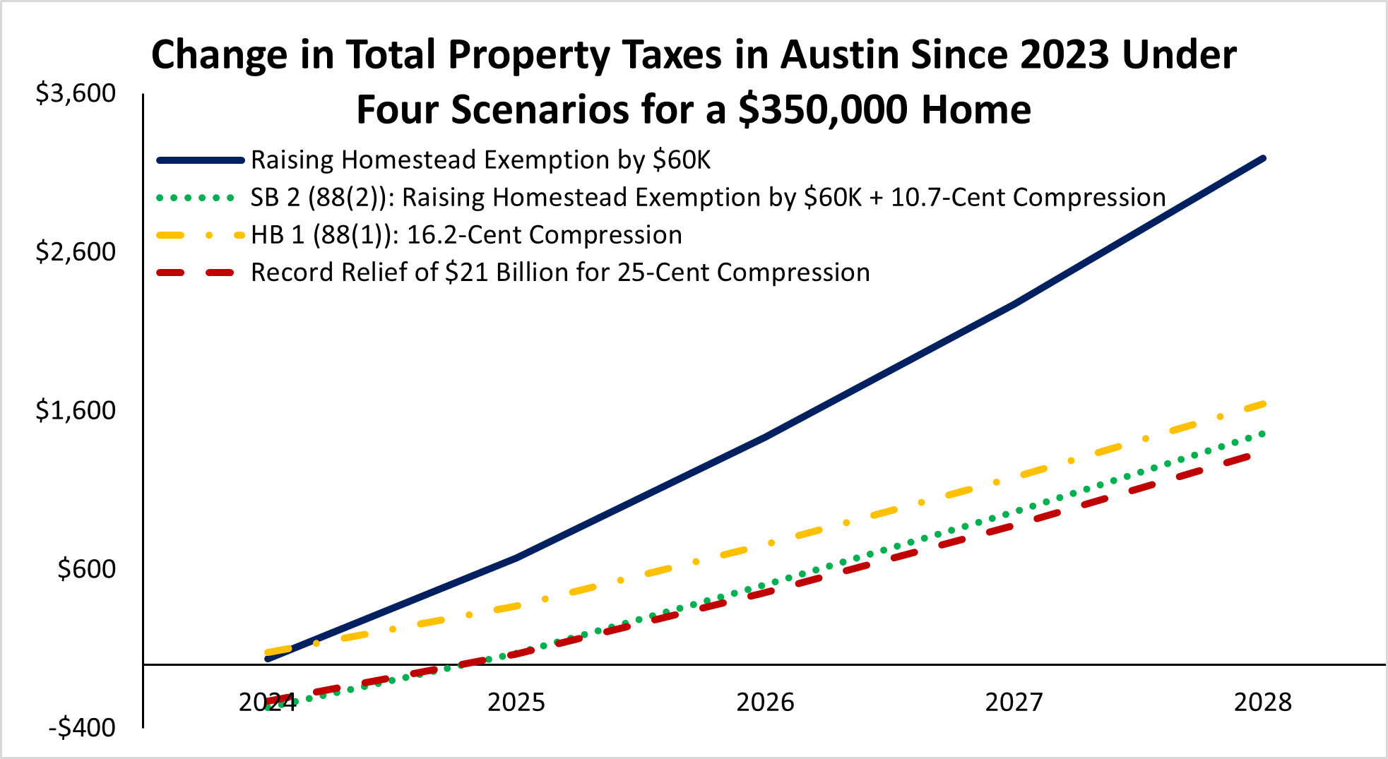 Second-largest Property Tax Relief in Texas History - Texans for Fiscal ...