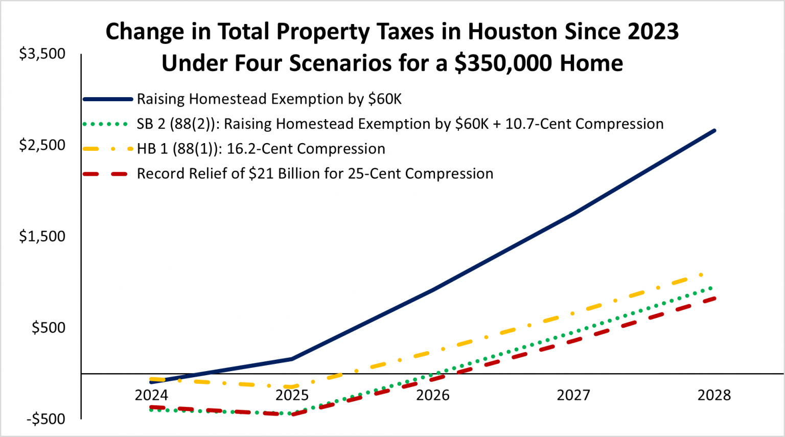 Second-largest Property Tax Relief in Texas History - Texans for Fiscal ...